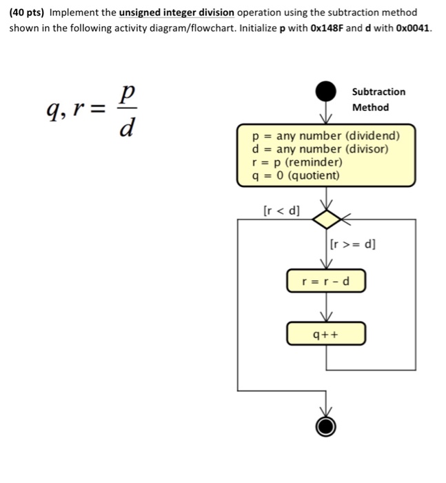 Solved Implement The Unsigned Integer Division Operation 5392