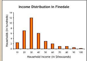 Solved The histogram below shows the income distribution | Chegg.com