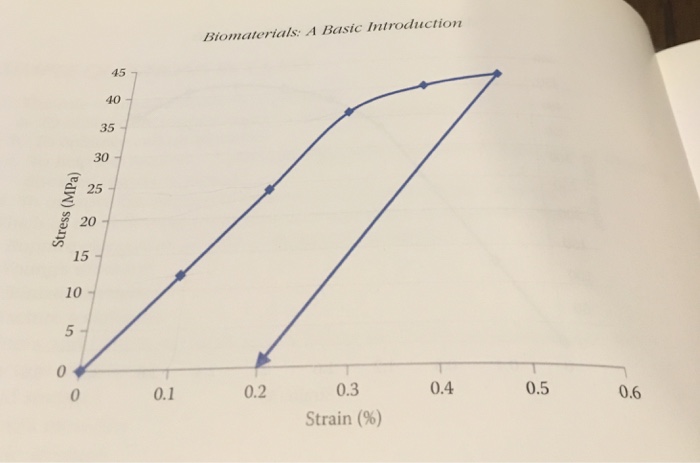 Solved The loading and unloading stress-strain loop of a | Chegg.com