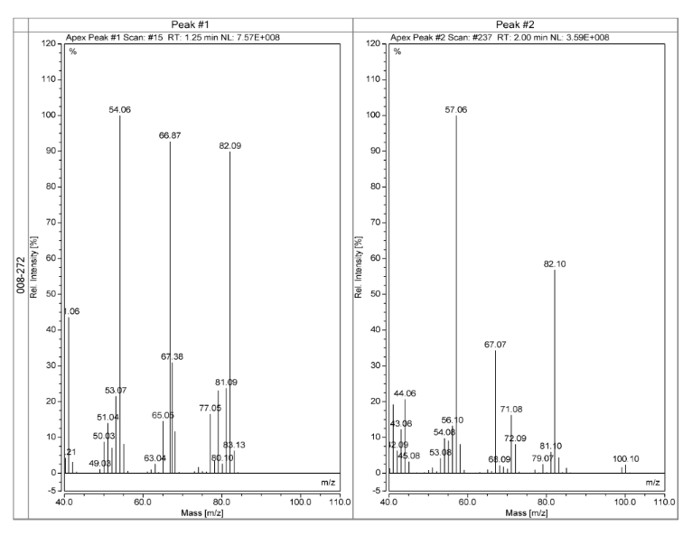 Solved PLEASE help explain this GC-MS analysis of | Chegg.com