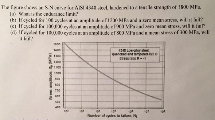 Solved The figure shows an S-N curve for AISI 4340 steel, | Chegg.com