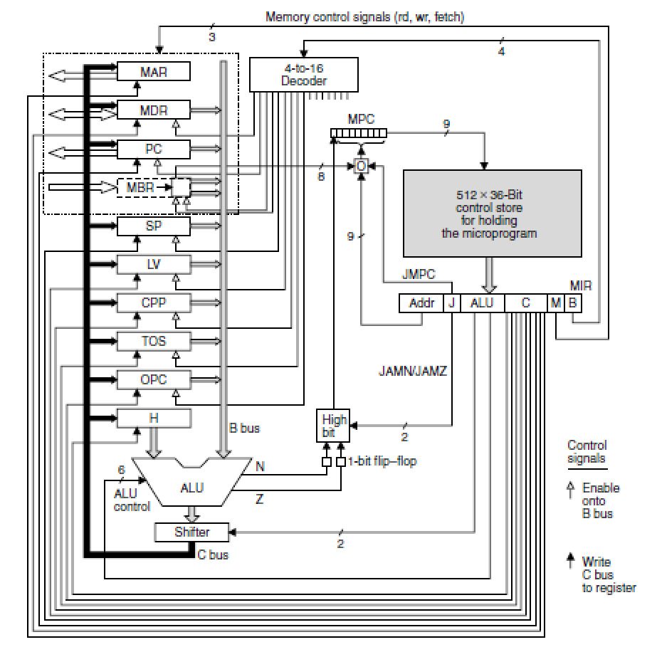 In the figure, , the B bus register is encoded in a | Chegg.com