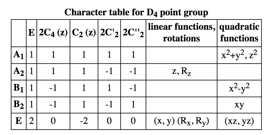 Derive the character table for the D_4 point group | Chegg.com