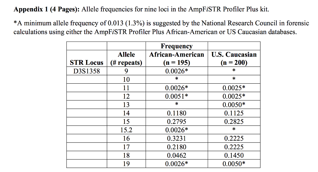 Solved Directions: Use the Appendix to calculate the match | Chegg.com