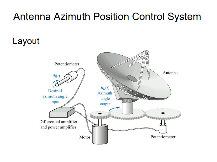 Consider the antenna azimuth position control system | Chegg.com