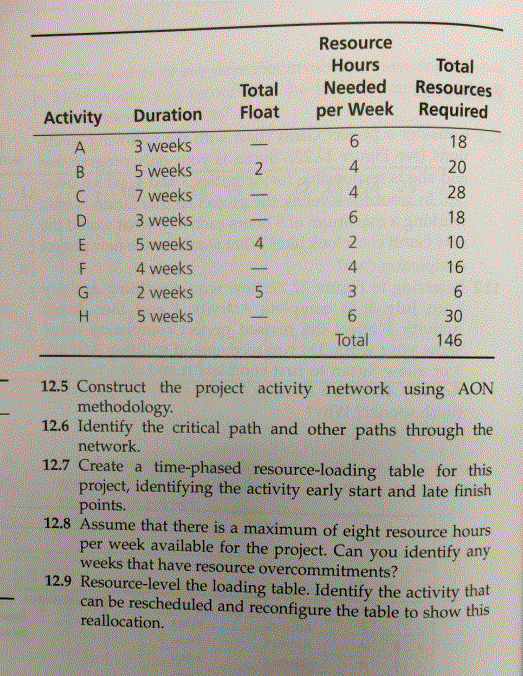 Solved Construct the project activity network using AON | Chegg.com