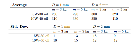 You run a 23 factorial experiment with n = 6 | Chegg.com