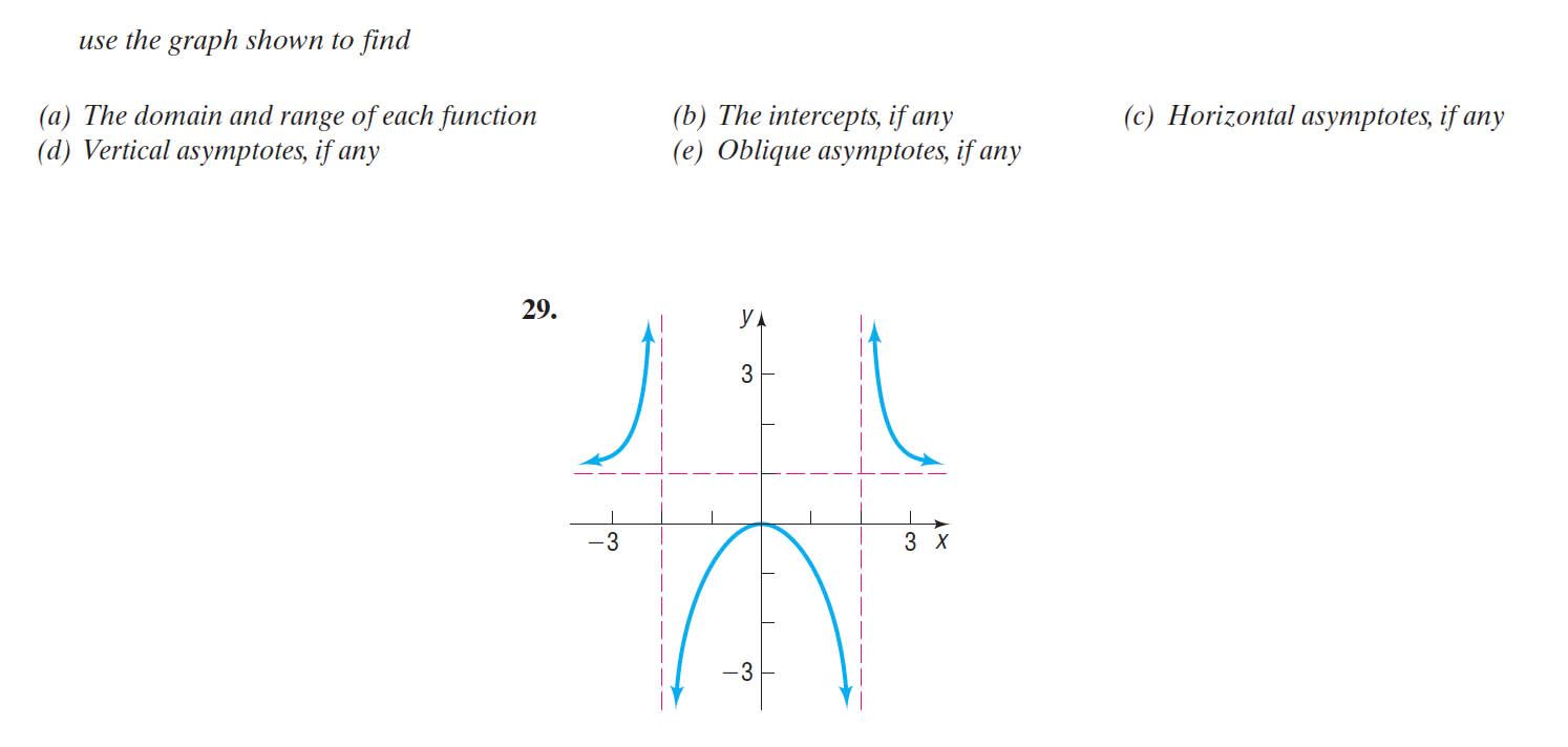 Solved use the graph shown to find (a) The domain and range | Chegg.com