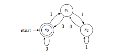Solved Give the formal definition of the following DFA state | Chegg.com