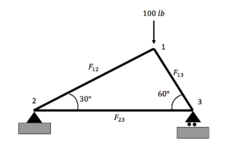 Solved Given the truss, express the forces as a set of | Chegg.com