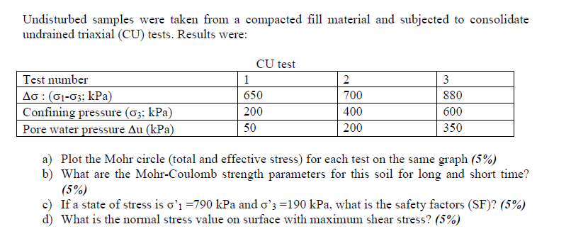 Solved Undisturbed samples were taken from a compacted fill | Chegg.com