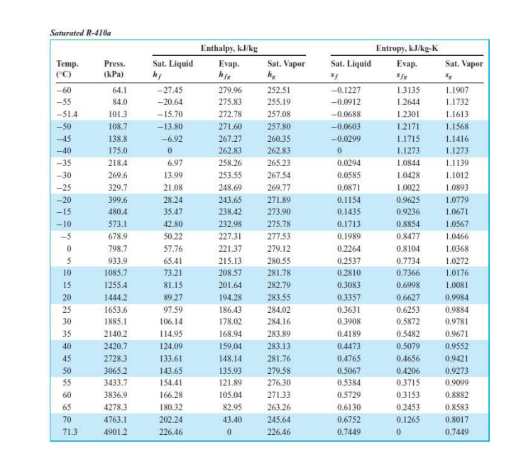 Solved A low-temperature power plant operates with R-410a | Chegg.com