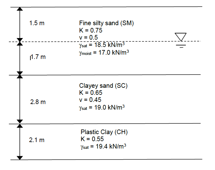 Solved Develop a plot of sigma z, u and sigma z' for the | Chegg.com