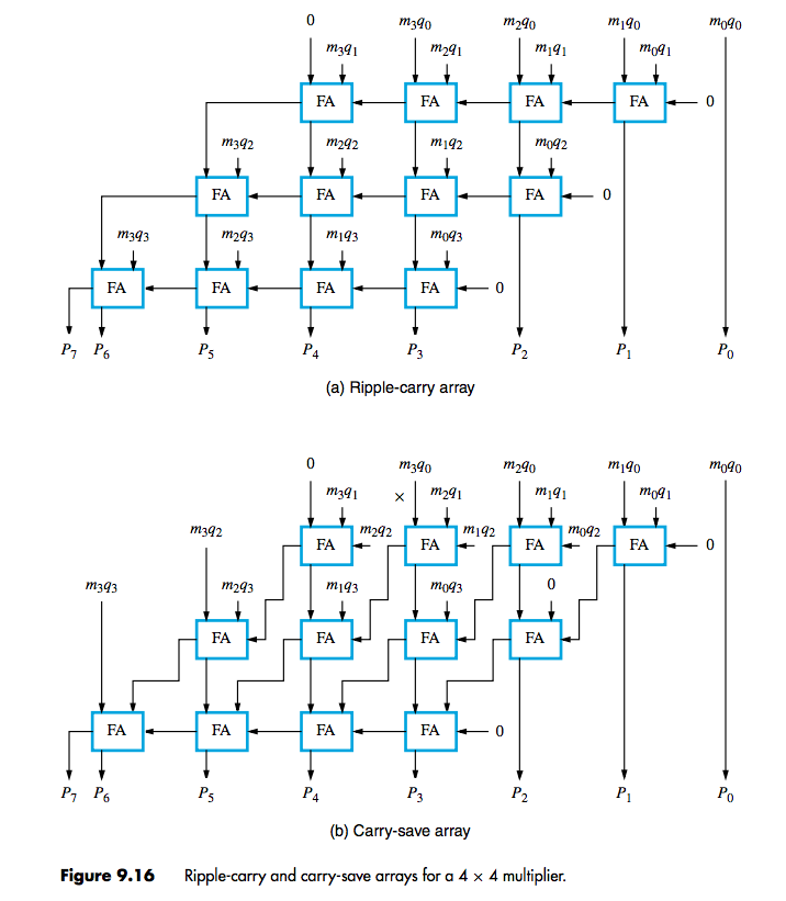 Solved Delay in multiplier arrays is investigated in this | Chegg.com