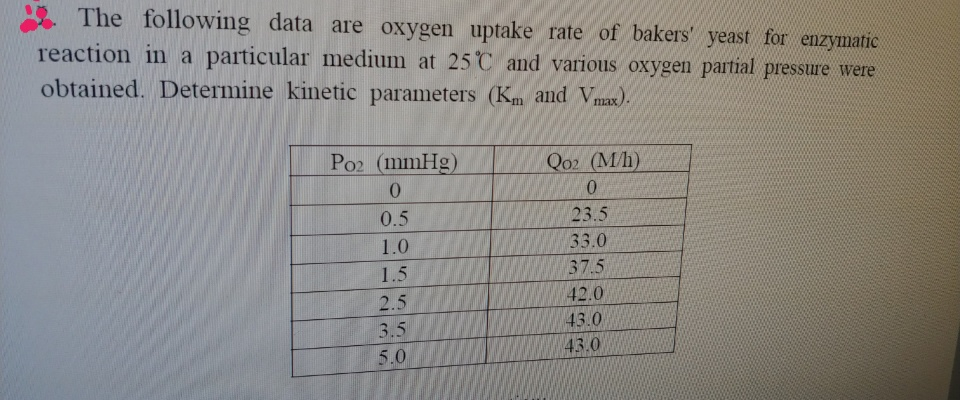 Solved ?. The following data are oxygen uptake rate of | Chegg.com
