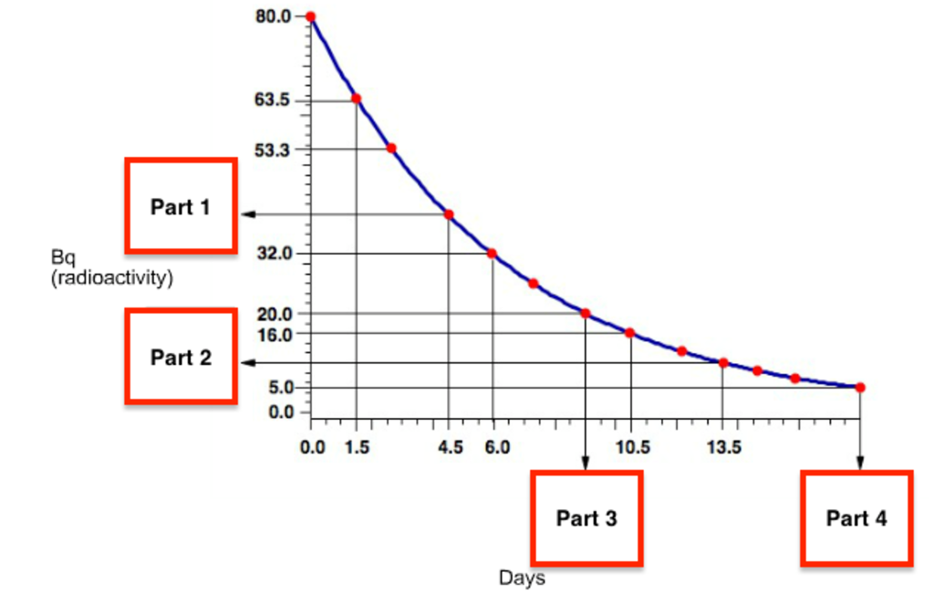 Solved ?Calcium-47 (t1/2 = 4.5 days) is a radionuclide used | Chegg.com