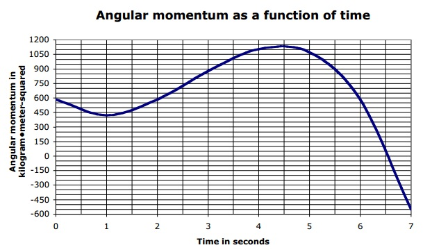 Solved The graph describes the angular momentum of an object | Chegg.com