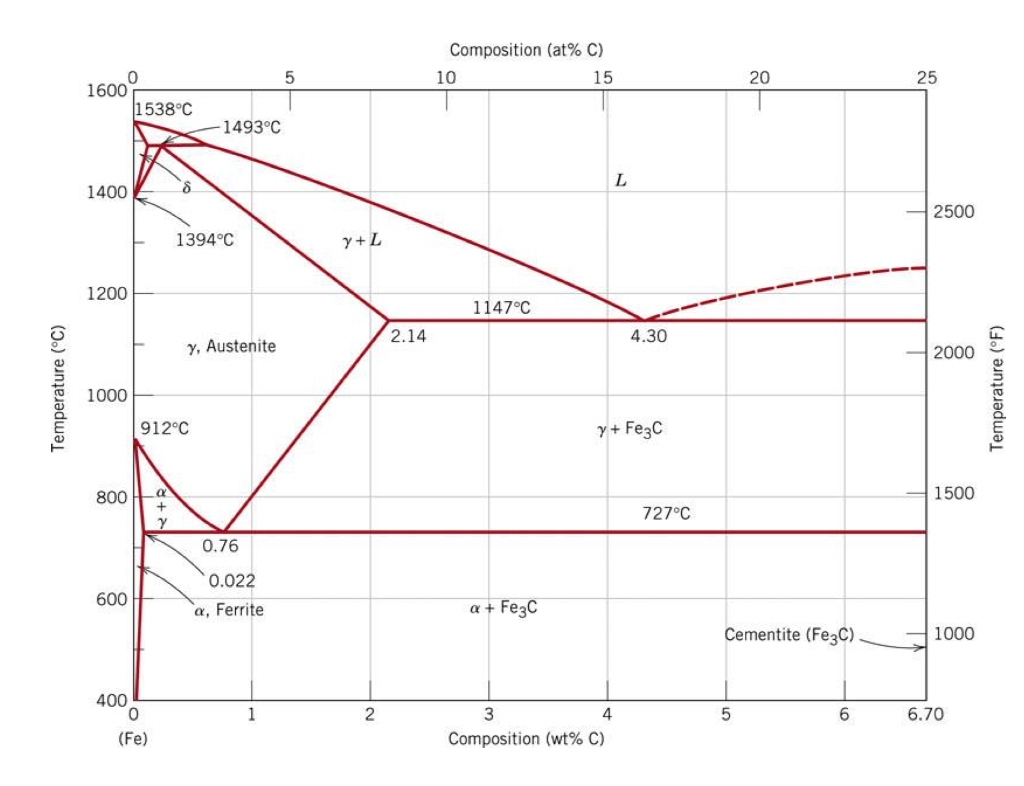 Solved A) The Fe-Fe3C Phase diagram (assume very slow | Chegg.com