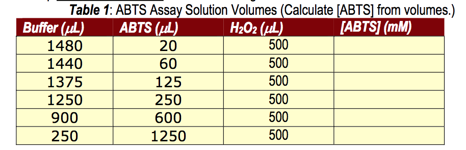 Solved Calculate the concentration of ABTS in the last | Chegg.com