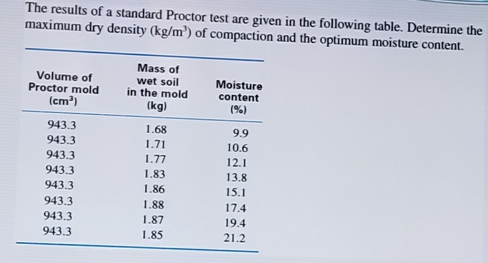 Solved The results of a standard Proctor test are given in | Chegg.com Solved The results of a standard Proctor test are given in | Chegg.com
