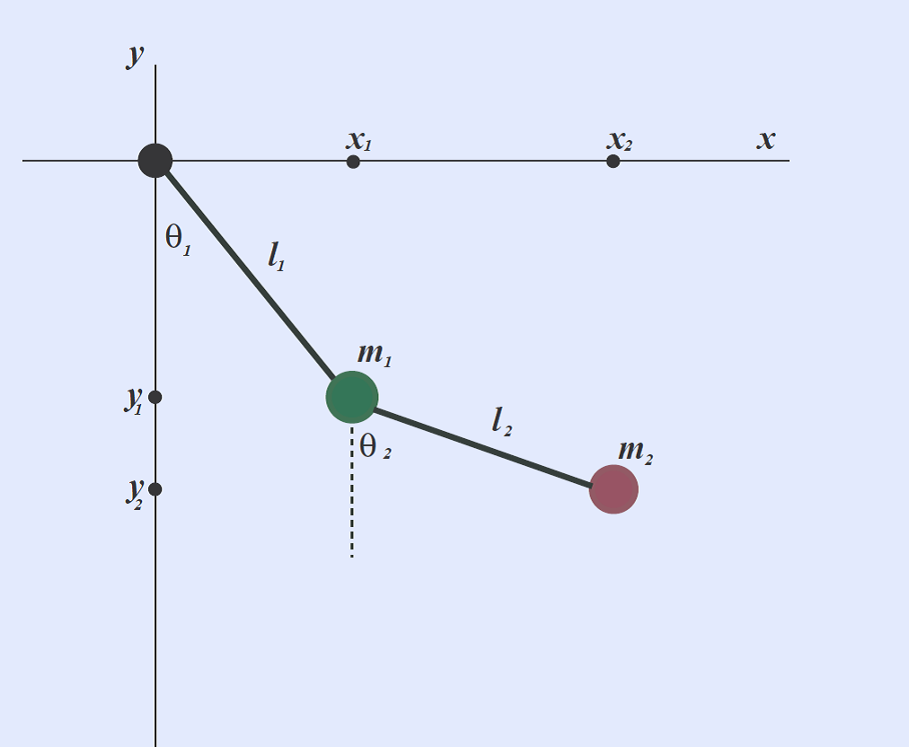 Solved USING MATLAB Considering the double pendulum The | Chegg.com