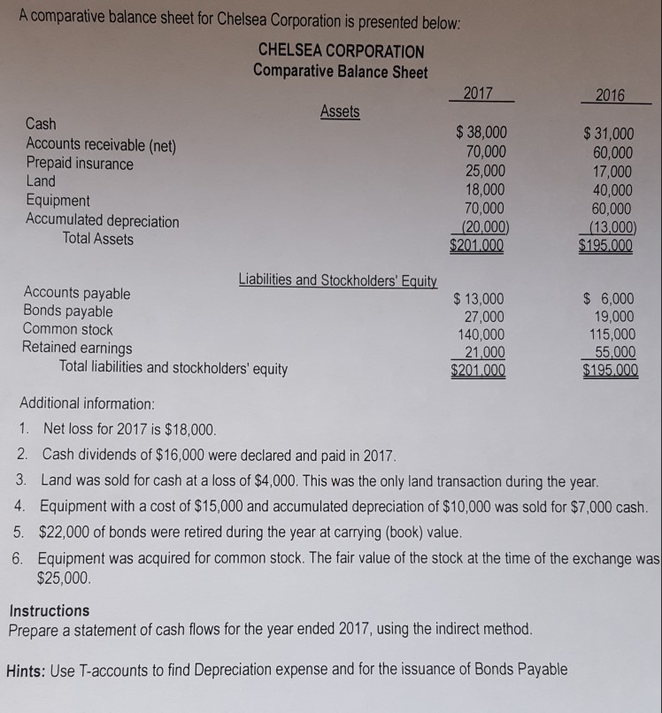 Solved A comparative balance sheet for Chelsea Corporation | Chegg.com