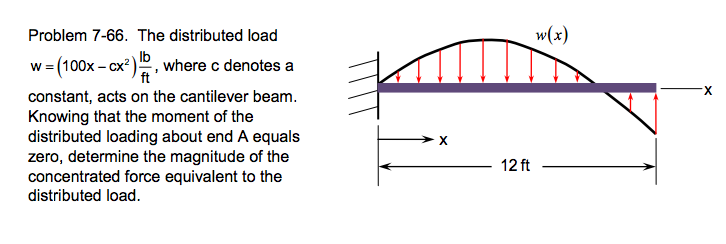 Solved Problem 7-66. The distributed load w(x) Ib ft | Chegg.com