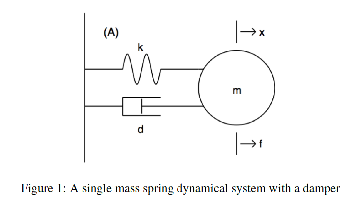 Solved The force balance equation for the spring dynamical | Chegg.com