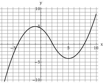Solved Examine the graph shown. Estimate the value c | Chegg.com