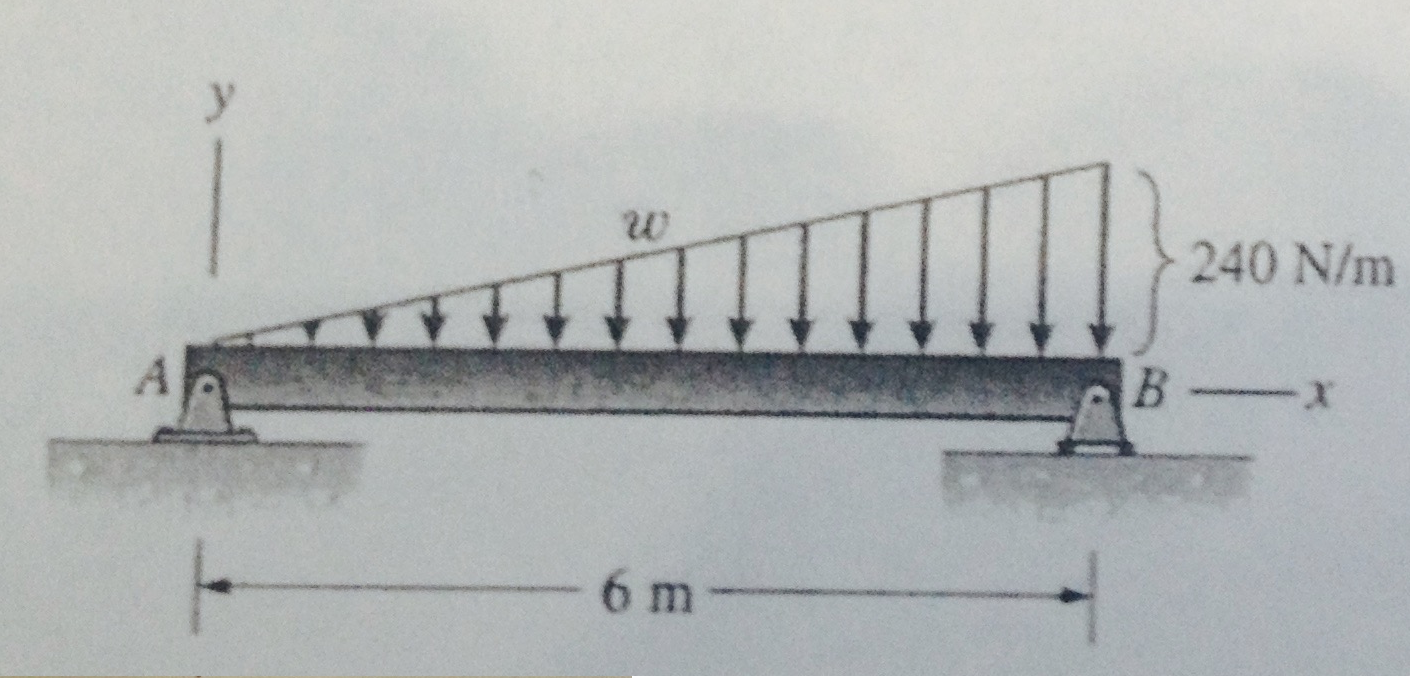 Solved The value of the distributed load w at x=6 m is | Chegg.com