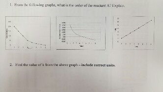 Solved 1.) From the following graphs, what is the order of | Chegg.com