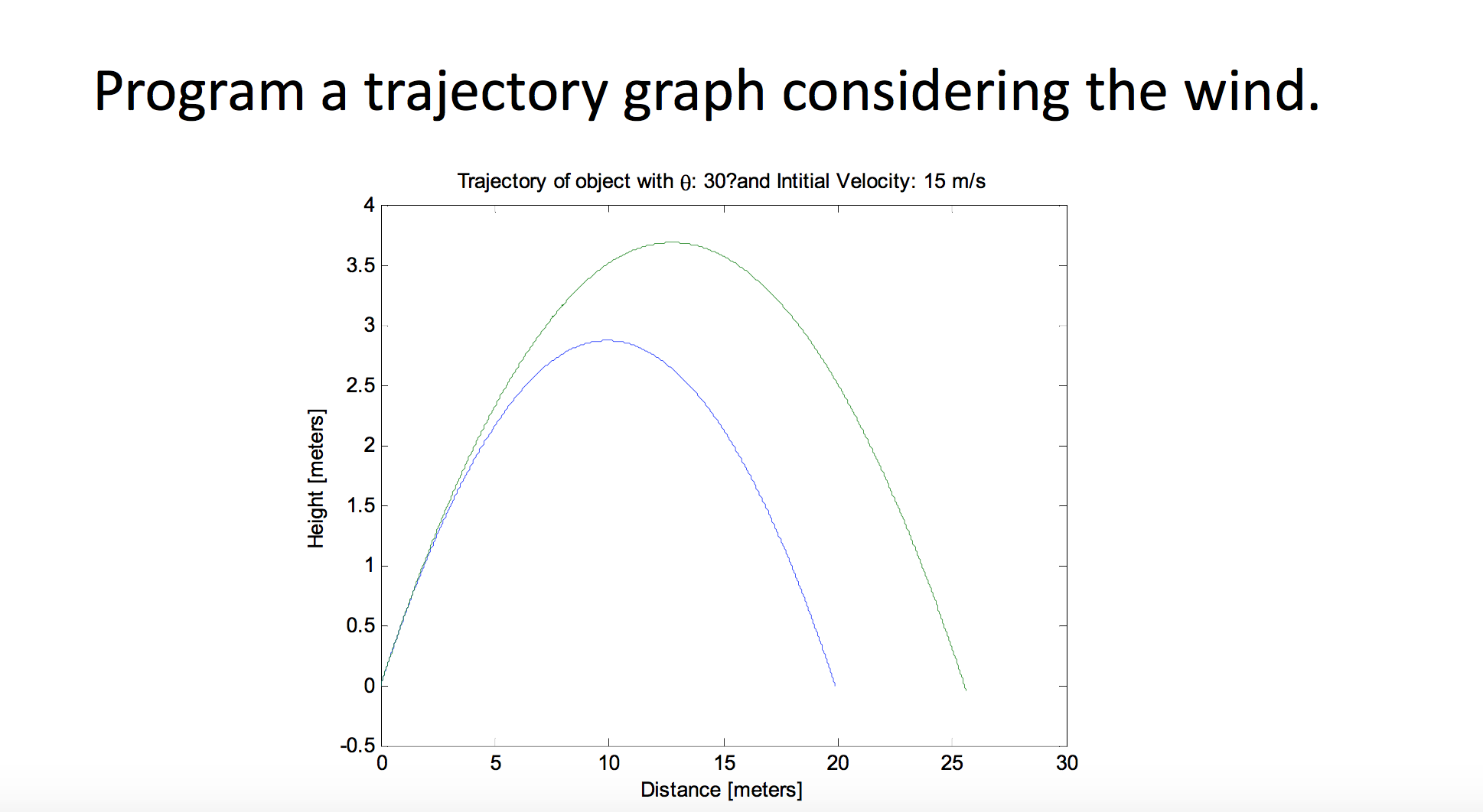 Solved Program a trajectory graph considering the wind. | Chegg.com