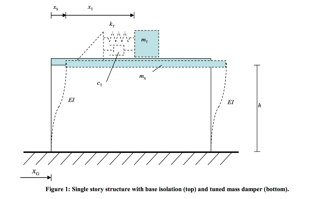 Problem 2: The simple model of a single story | Chegg.com
