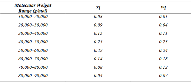 Solved The following table lists molecular weight data for a | Chegg.com