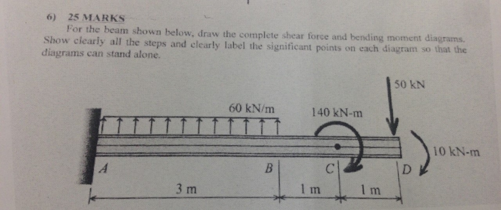 Solved For the beam shown below, draw the complete shear | Chegg.com