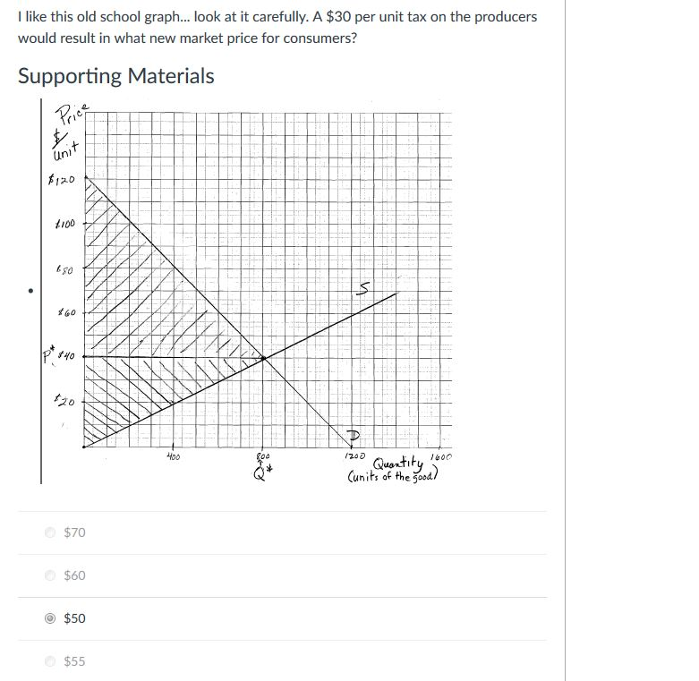Solved For the points shown on the graph, price elasticity | Chegg.com