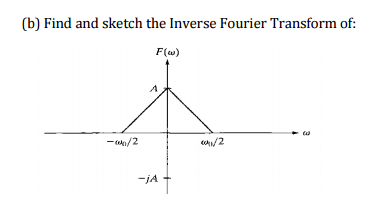 Solved Find and sketch the Inverse Fourier Transform of: | Chegg.com