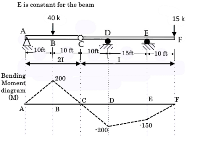 Solved Using the Virtual work method (Unit load method) | Chegg.com