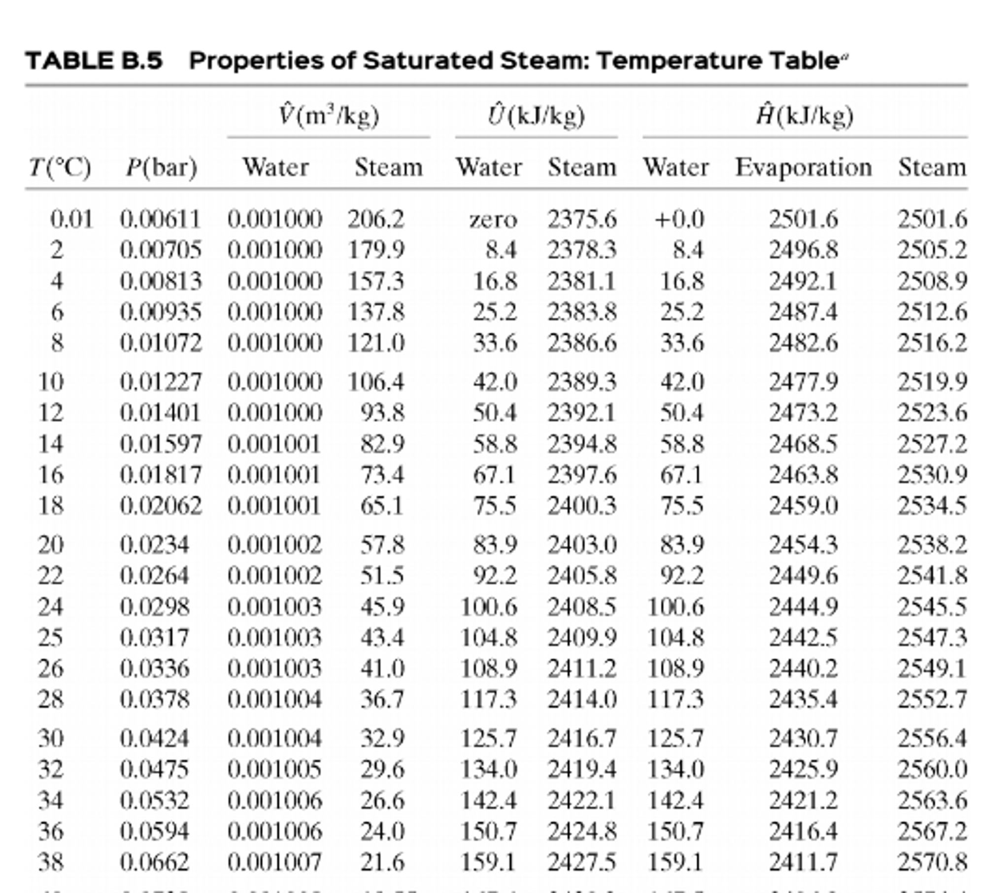 Air at 36.0°C and 99.0% relative humidity is to be | Chegg.com