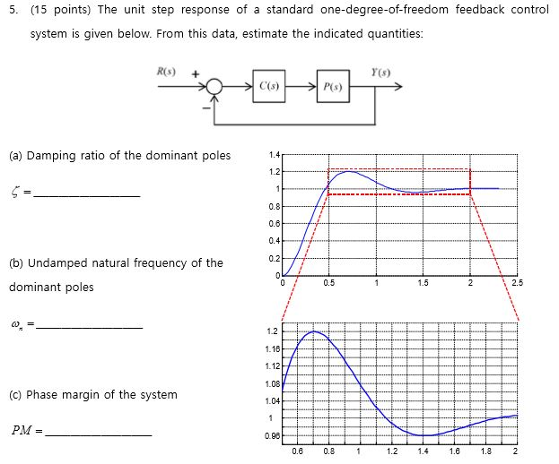 Solved The unit step response of a standard | Chegg.com