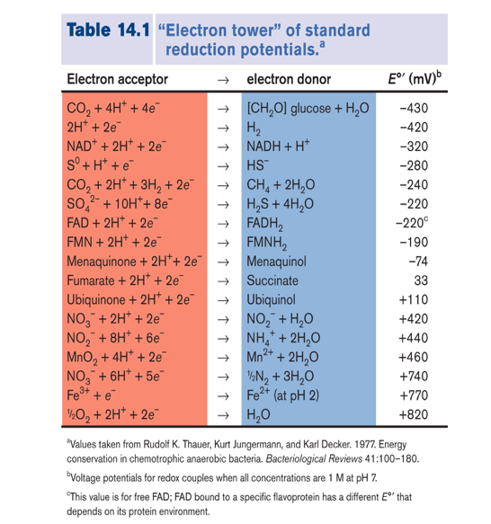 Solved Table 14.1 Electron tower" of standard reduction | Chegg.com