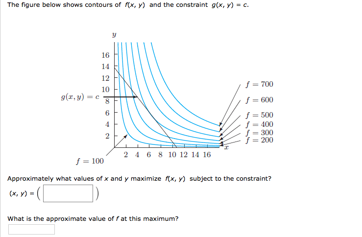 Solved The figure below shows contours of f(x, y) and the | Chegg.com