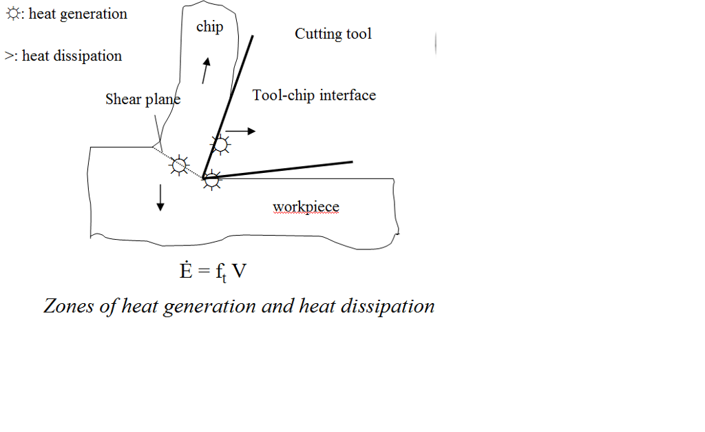 Solved Describe briefly heat generation and dissipation in | Chegg.com