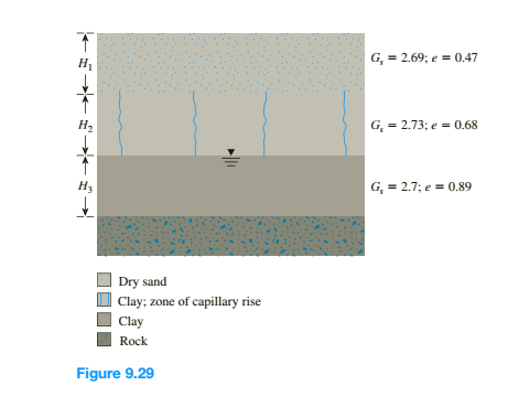 Solved Figure 9.29 shows the zone of capillary rise within a | Chegg.com