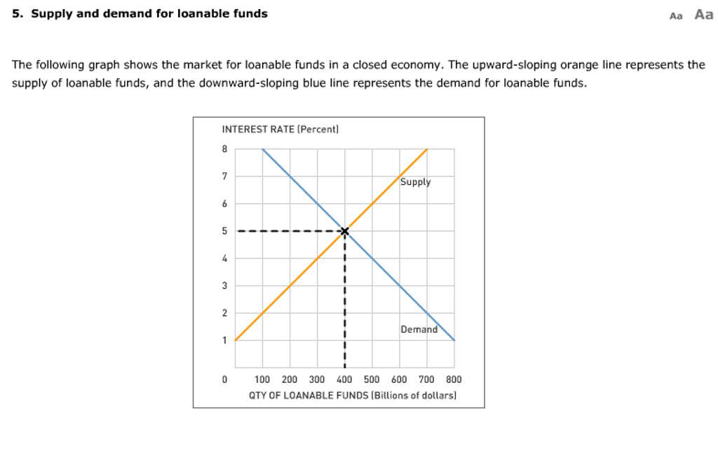 Solved The following graph shows the market for loanable | Chegg.com