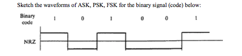 Solved Sketch the waveforms of ASK, PSK, FSK for the binary | Chegg.com
