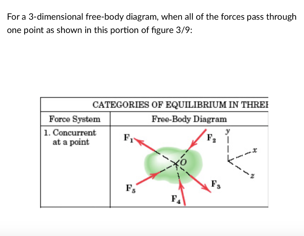 Solved For a 3-dimensional free-body diagram, when all of | Chegg.com