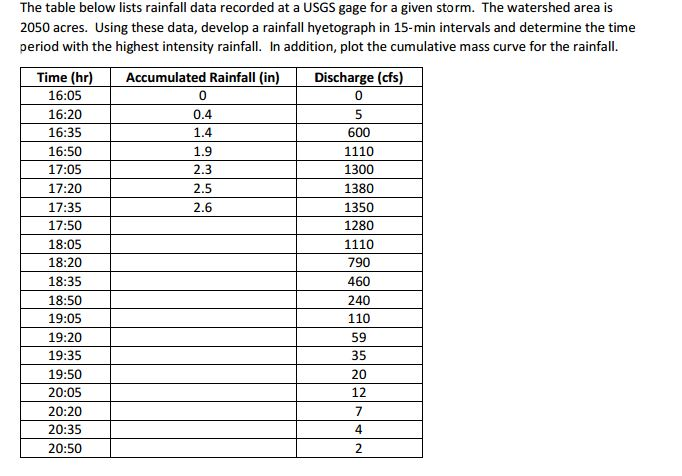 The table below lists rainfall data recorded at a | Chegg.com