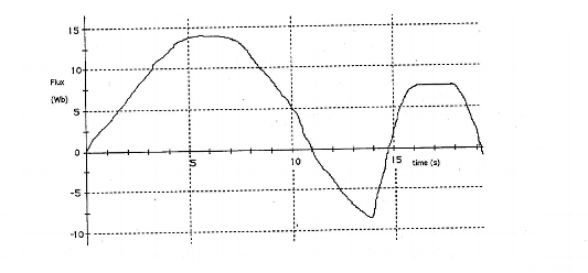 Solved This is a graph of flux vs. time. a) Determine | Chegg.com