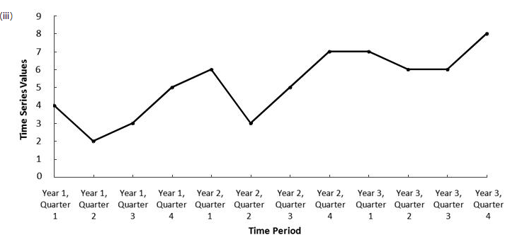 Solved Consider the following time series data: a. Use a | Chegg.com